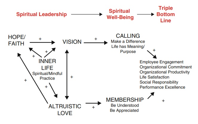 spiritual leadership louis fry - ACT Consulting