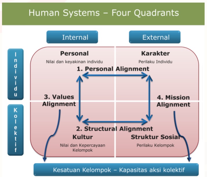 human system four quadrants-2 - ACT Consulting