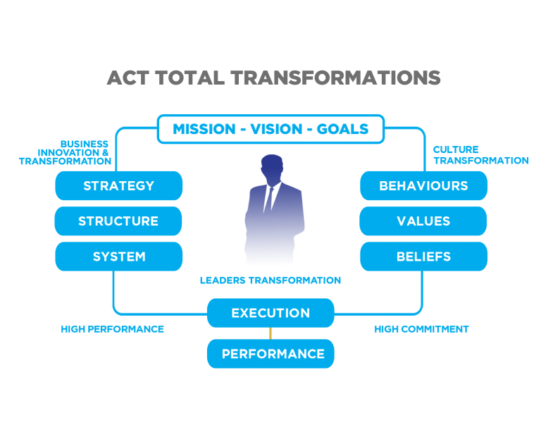ACT Consulting - Partner In Culture Transformation (Budaya Perusahaan)