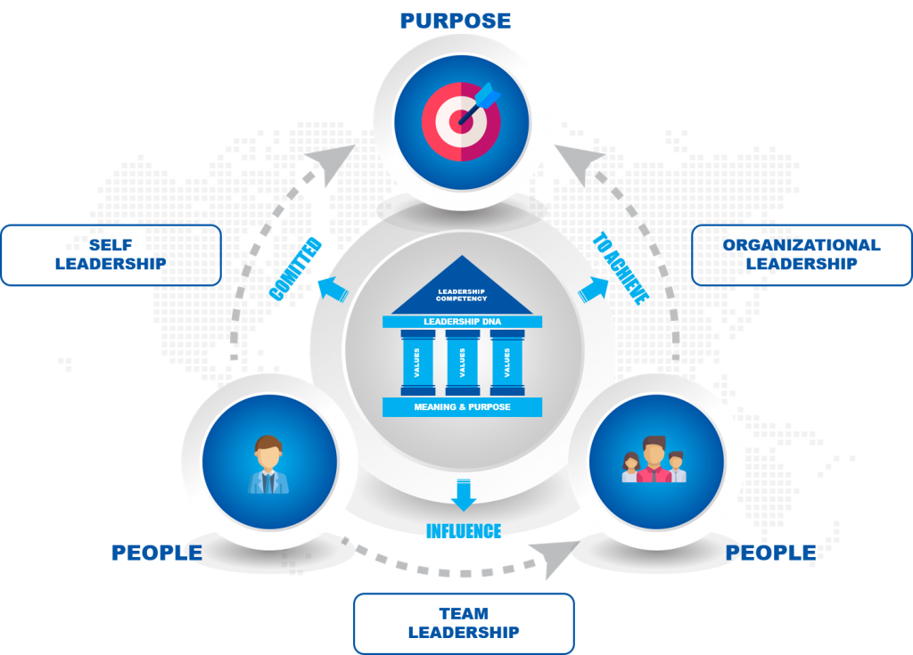 Leadership Development Program - ACT Consulting